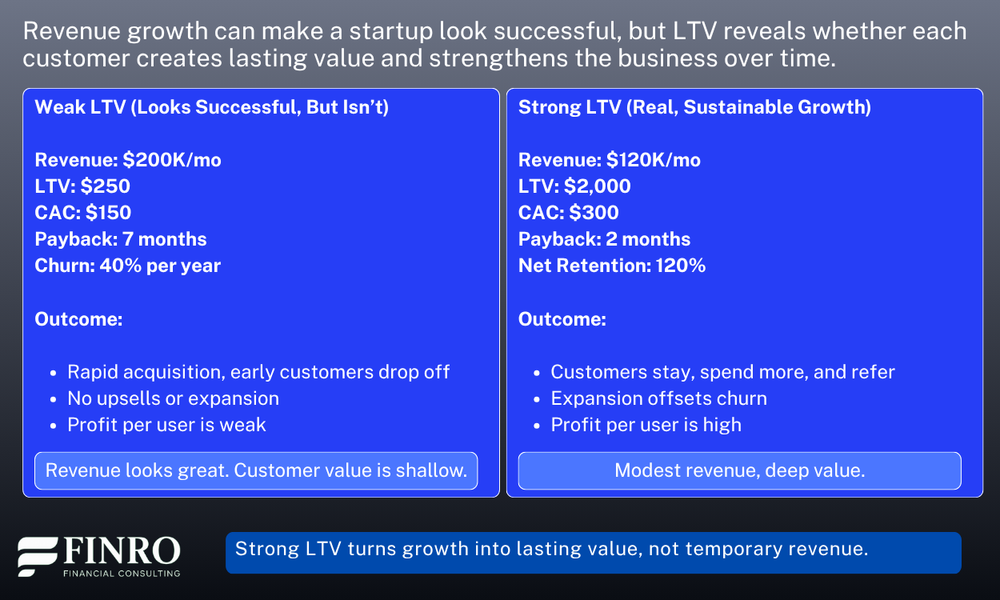 What Is LTV and How It Drives Startup Growth and Valuation? | Finro