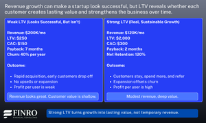 What Is LTV and How It Drives Startup Growth and Valuation? | Finro