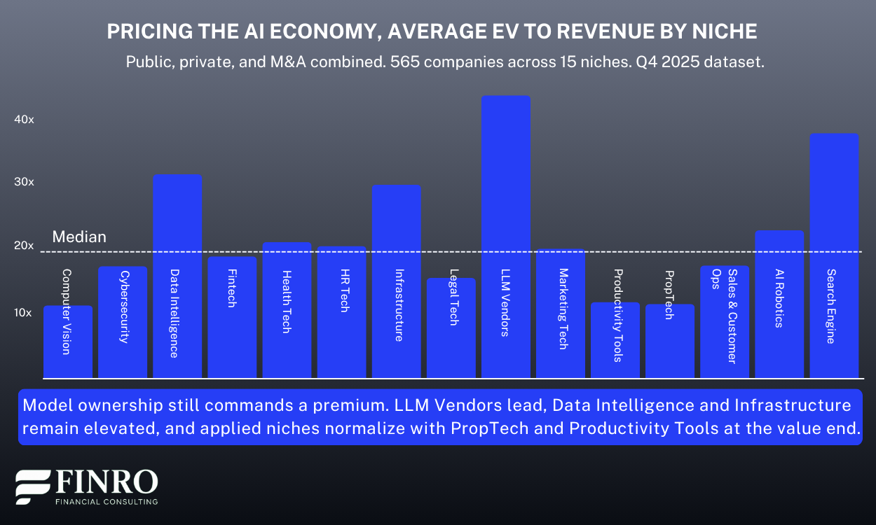 AI Valuation Multiples: Q4 2025 Update | Finro