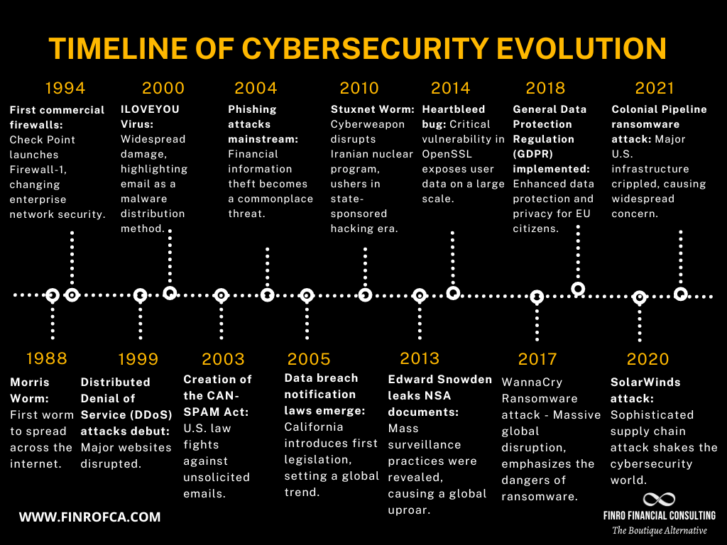 Cybersecurity Startup Valuation: A Layman's Guide | Finro Financial ...