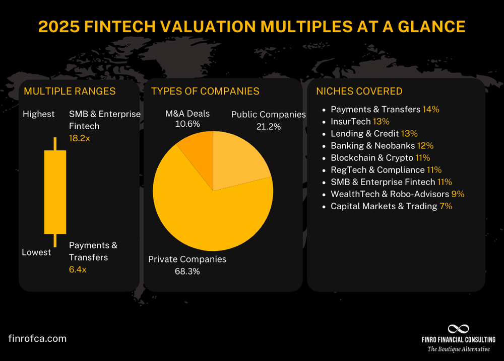 Fintech Valuation Multiples: 2025 Insights & Trends | Finro Financial Consulting