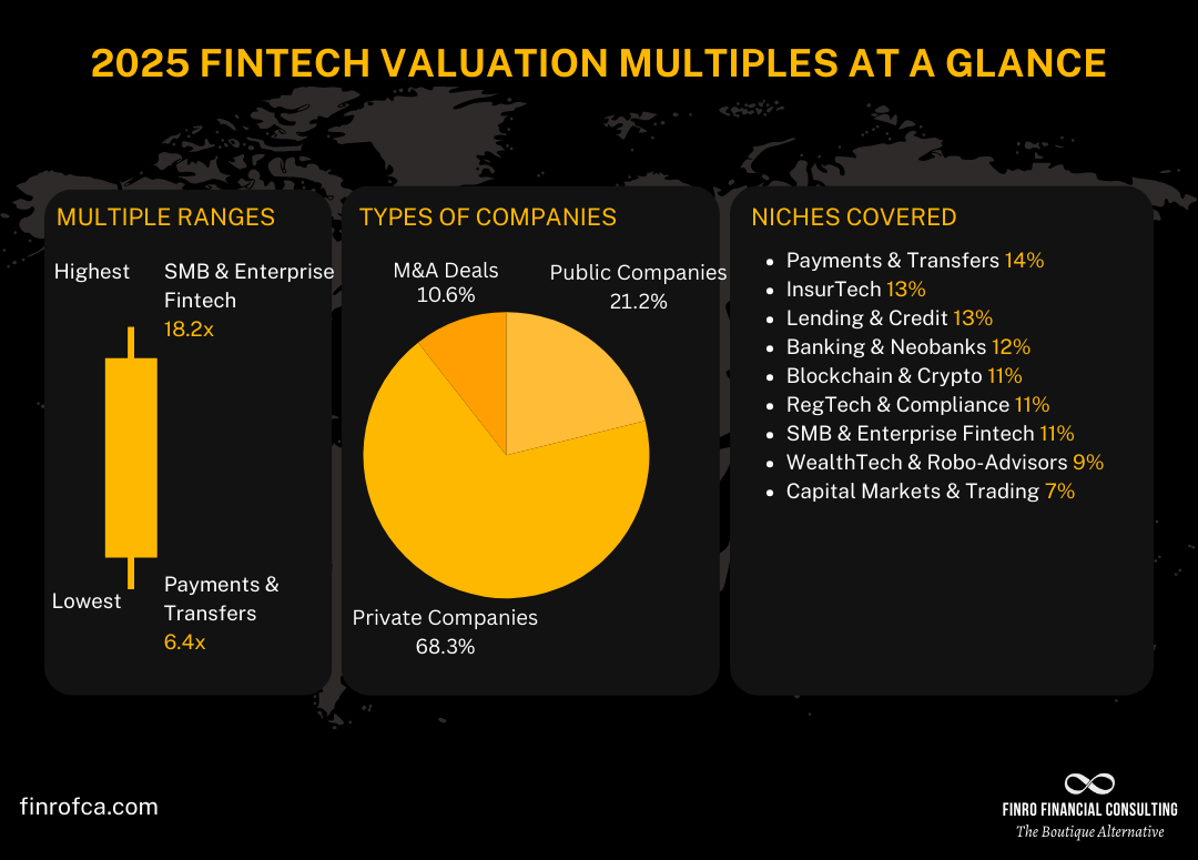 Fintech Valuation Multiples: 2025 Insights & Trends | Finro Financial ...
