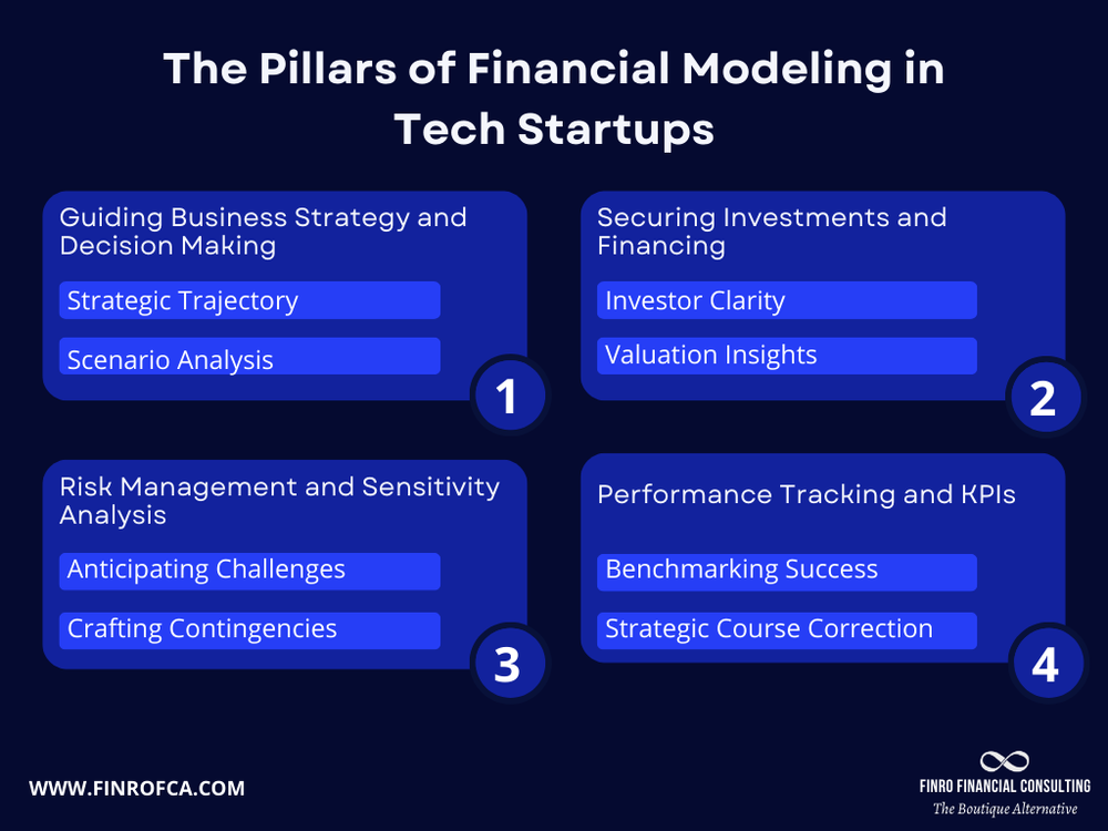 When Do you Need a Startup Financial Model? | Finro Financial Consulting