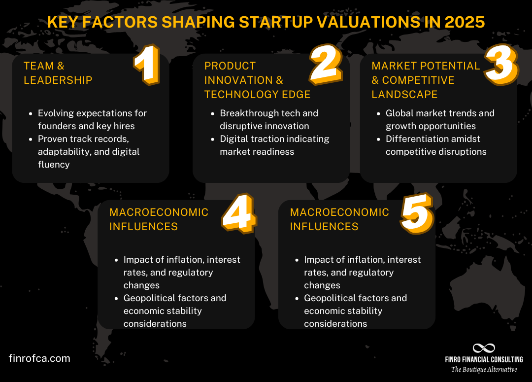 Building a Pre-Revenue Startup Valuation in 2025 | Finro Financial Consulting