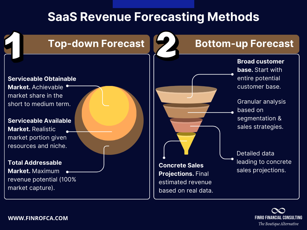 Mastering SaaS Revenue Forecasting: A Comprehensive Guide for Founders | Finro Financial Consulting