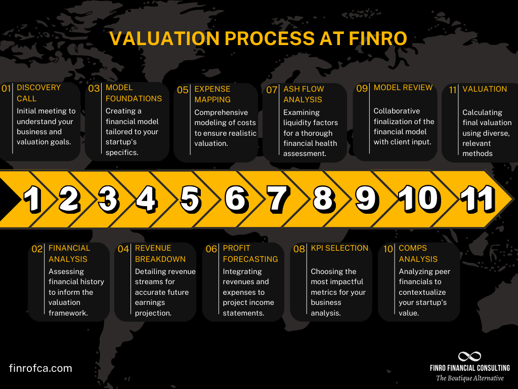 SaaS Startups Valuation in 2024 | Finro Financial Consulting