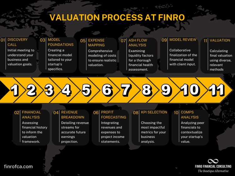 SaaS Startups Valuation in 2024 | Finro Financial Consulting