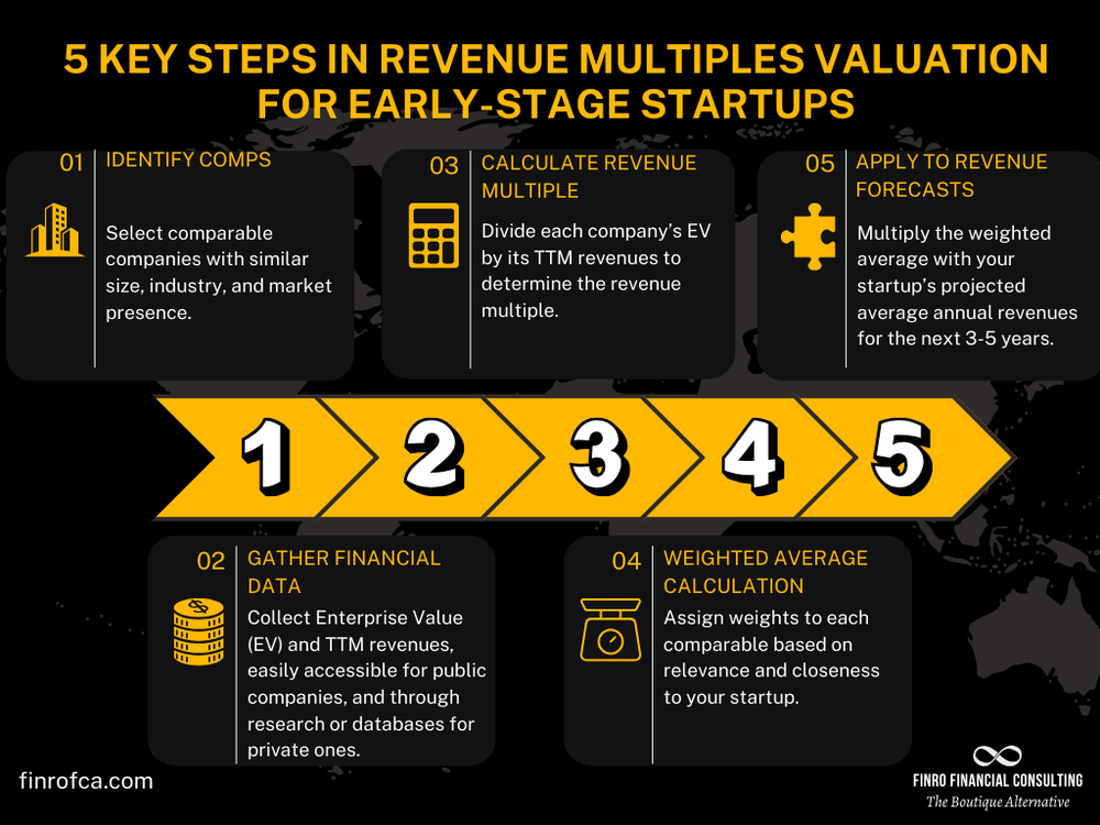 Fintech Valuation Multiples: 2025 Insights & Trends | Finro Financial ...