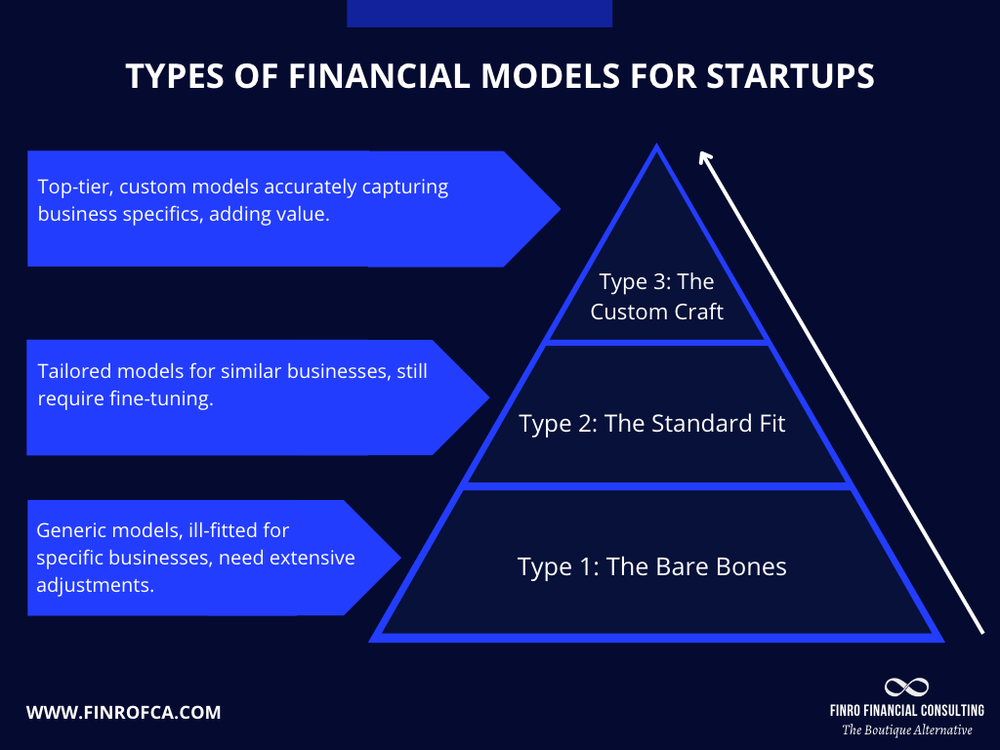 How to Craft Effective Financial Models for Your Startup? | Finro ...