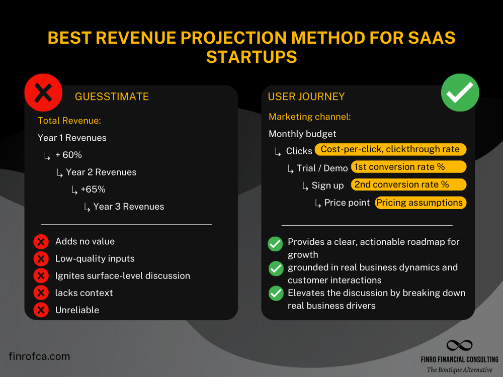 Best Revenue Projection Method for SaaS Startups | Finro Financial ...
