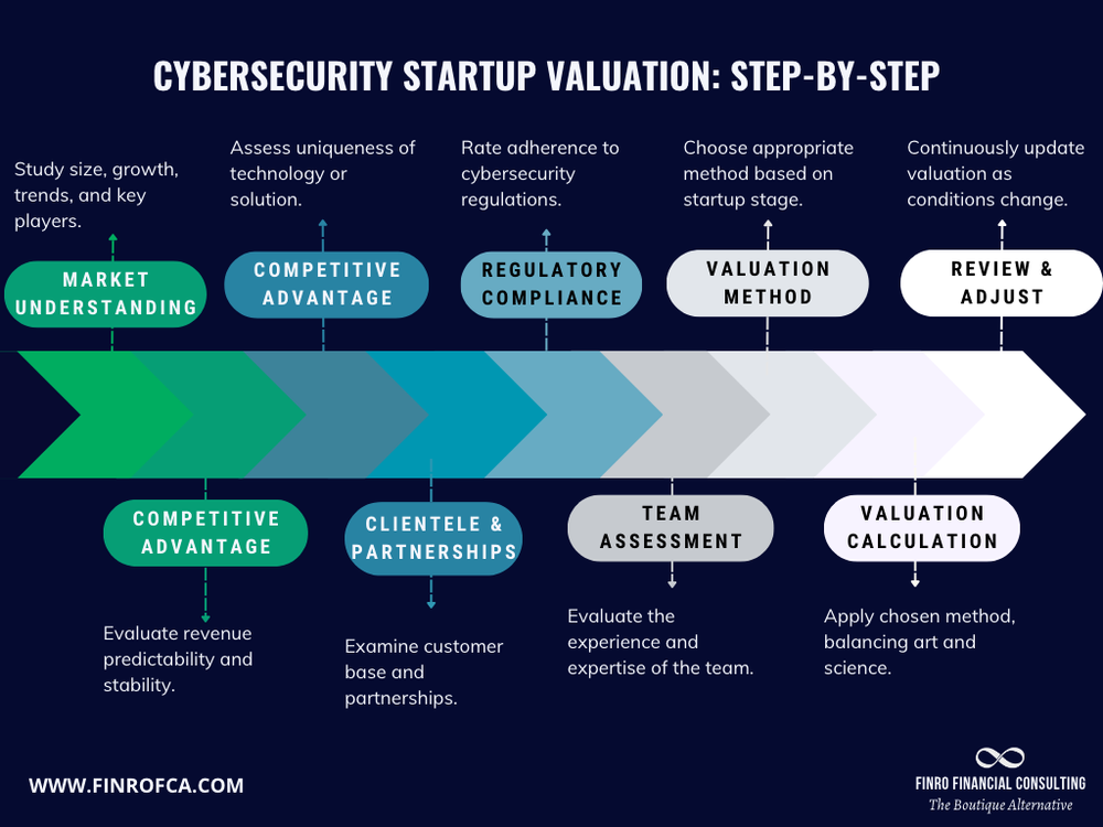 Cybersecurity Startup Valuation: A Layman's Guide | Finro Financial Consulting
