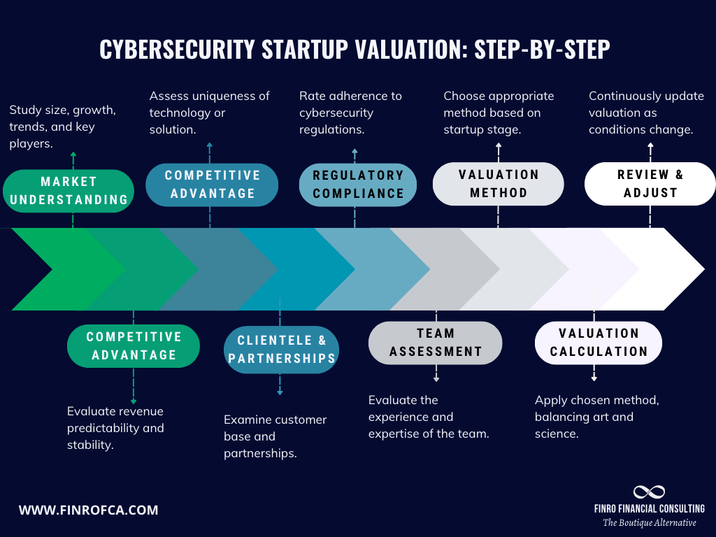 Cybersecurity Startup Valuation: A Layman's Guide | Finro Financial ...