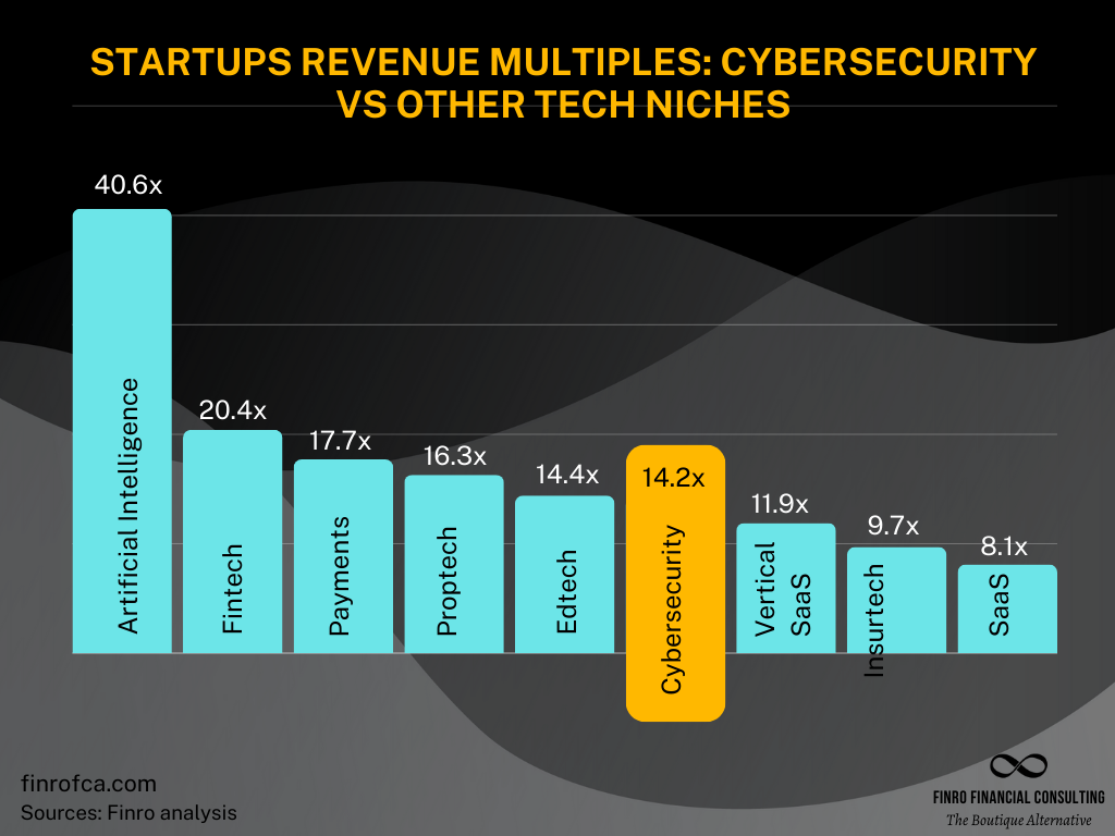 Cybersecurity Startups: Valuation and Multiples 2024 | Finro Financial ...