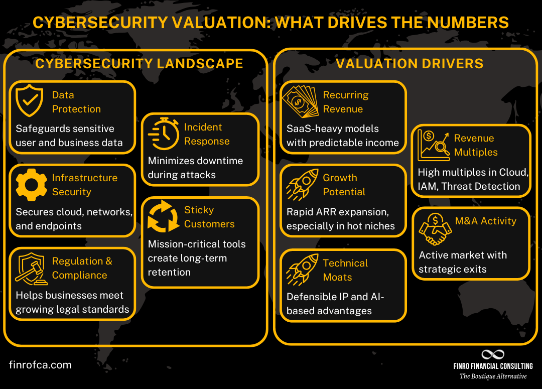 Cybersecurity Valuation Multiples Mid-2025: Benchmarks Across Security ...