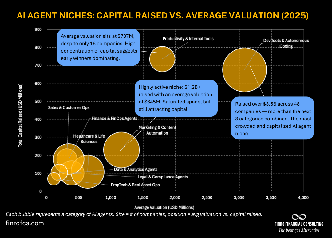 AI Agents Valuation Multiples: 2025 Insights & Trends | Finro Financial ...