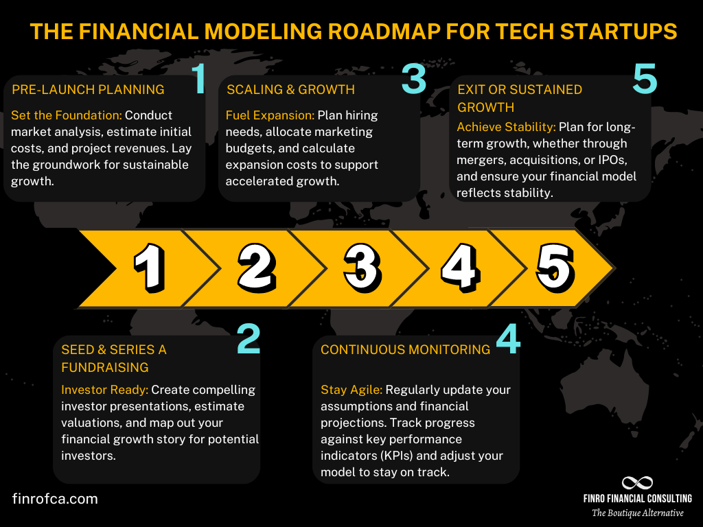 When Do you Need a Startup Financial Model? | Finro Financial Consulting