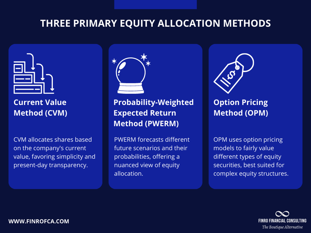What is Equity Allocation? | Finro Financial Consulting