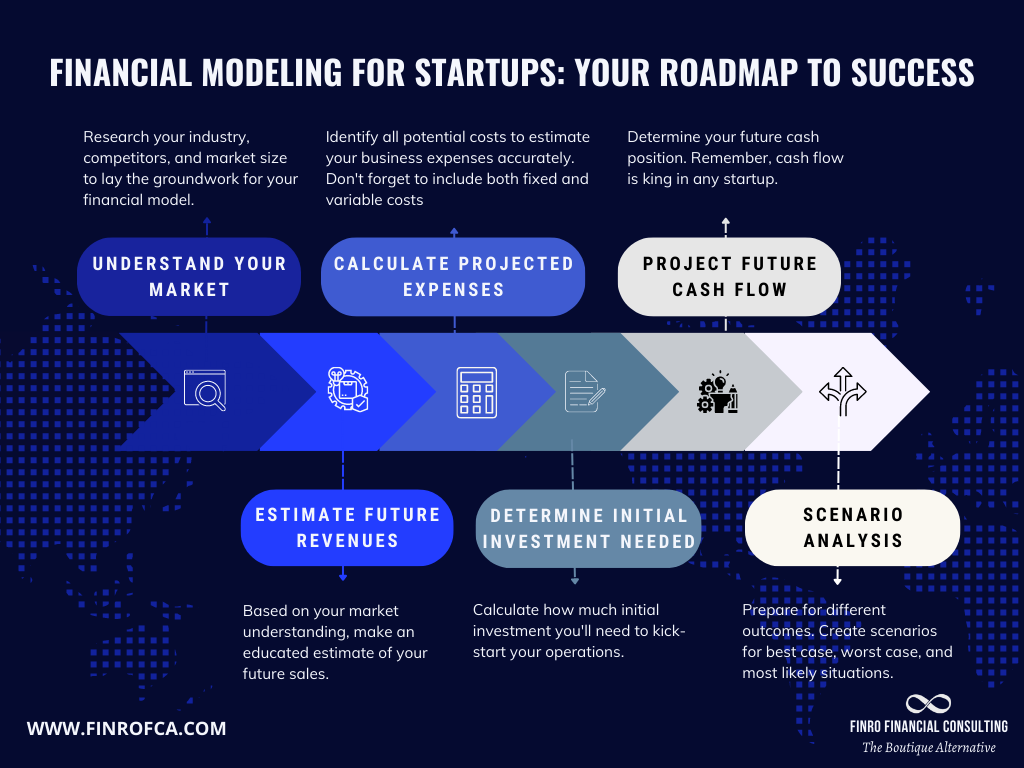 Startup Financial Modeling Is Crucial For Fundraising Finro Financial Consulting