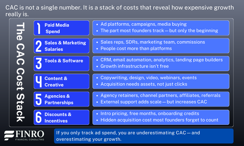 CAC for Startups: Definition, Formula, and Why It Matters | Finro