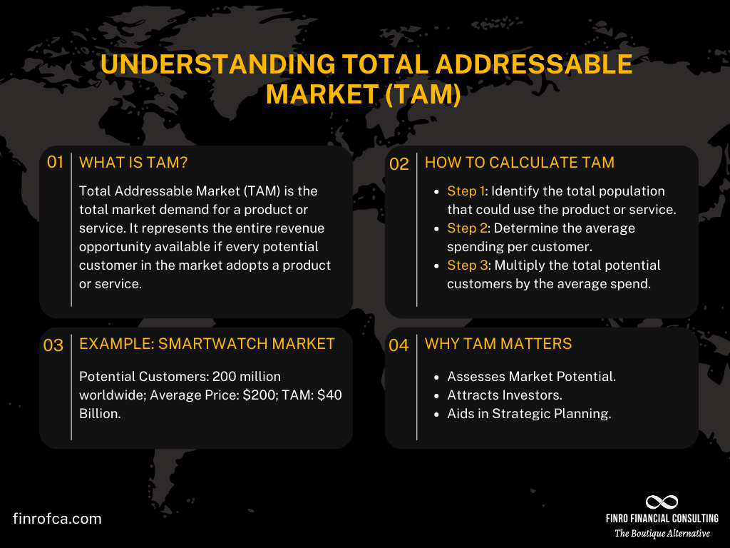 Breaking Down The TAM-SAM-SOM Model | Finro Financial Consulting