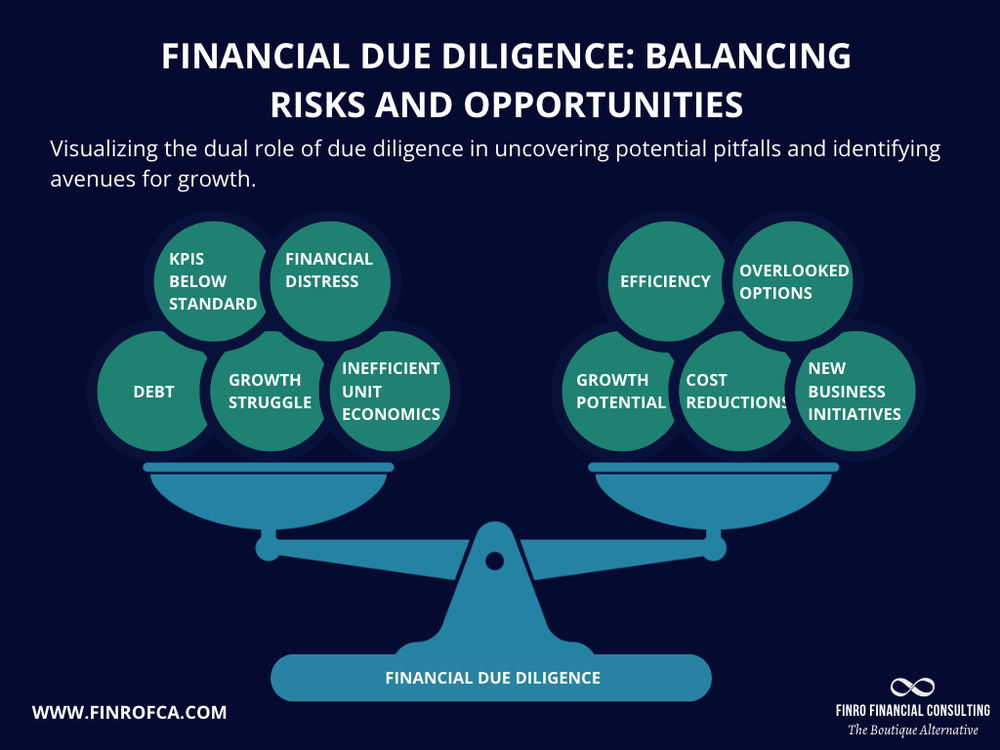 What is Financial Due Diligence, and Why is it Important? | Finro ...
