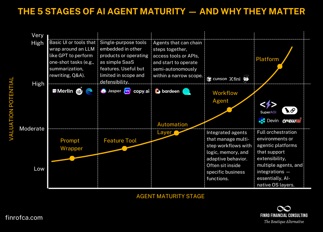 AI Agents Valuation Multiples: 2025 Insights & Trends | Finro