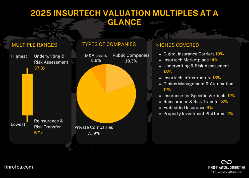 Insurtech Valuation Multiples: 2025 Insights & Trends | Finro Financial Consulting