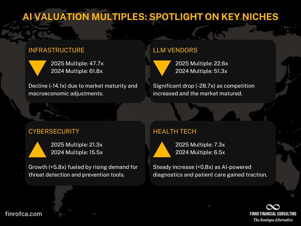 AI Revenue Multiples: 2025 Insights & Trends | Finro Financial Consulting