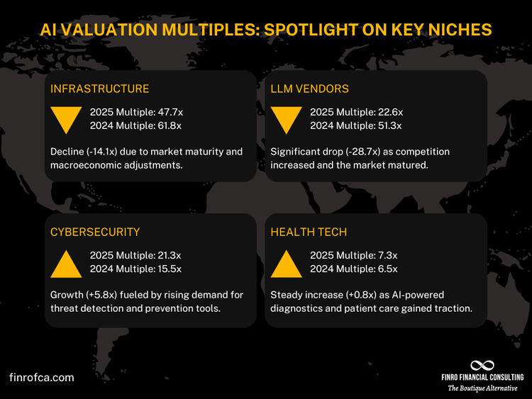 AI Revenue Multiples: 2025 Insights & Trends | Finro