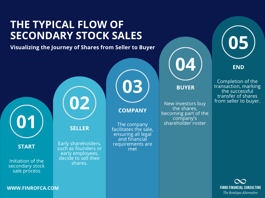 Navigating the Waters of Secondary Stock Sales in Startups | Finro ...