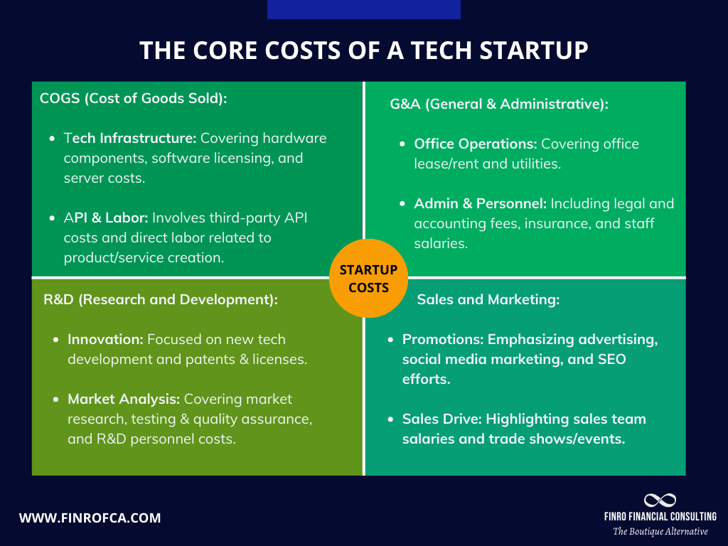 Decoding Tech Startup Costs | Finro Financial Consulting