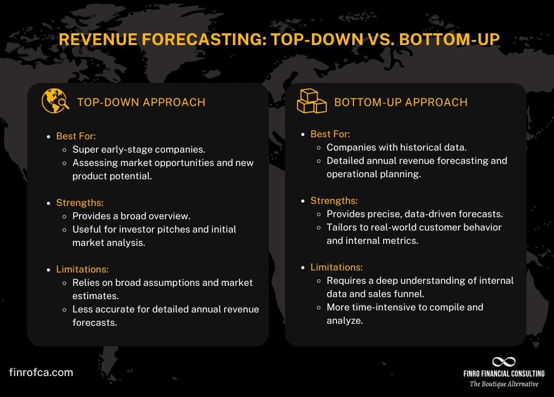 Revenue Forecasting for AI Startups | Finro Financial Consulting
