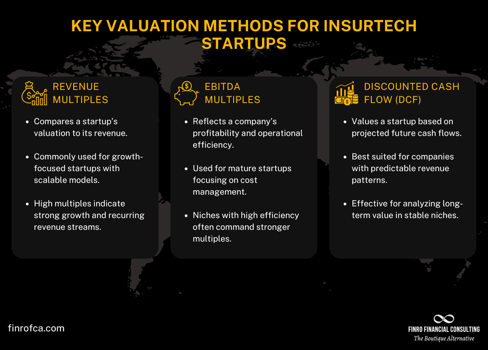 Insurtech Valuation Multiples: 2025 Insights & Trends | Finro Financial Consulting