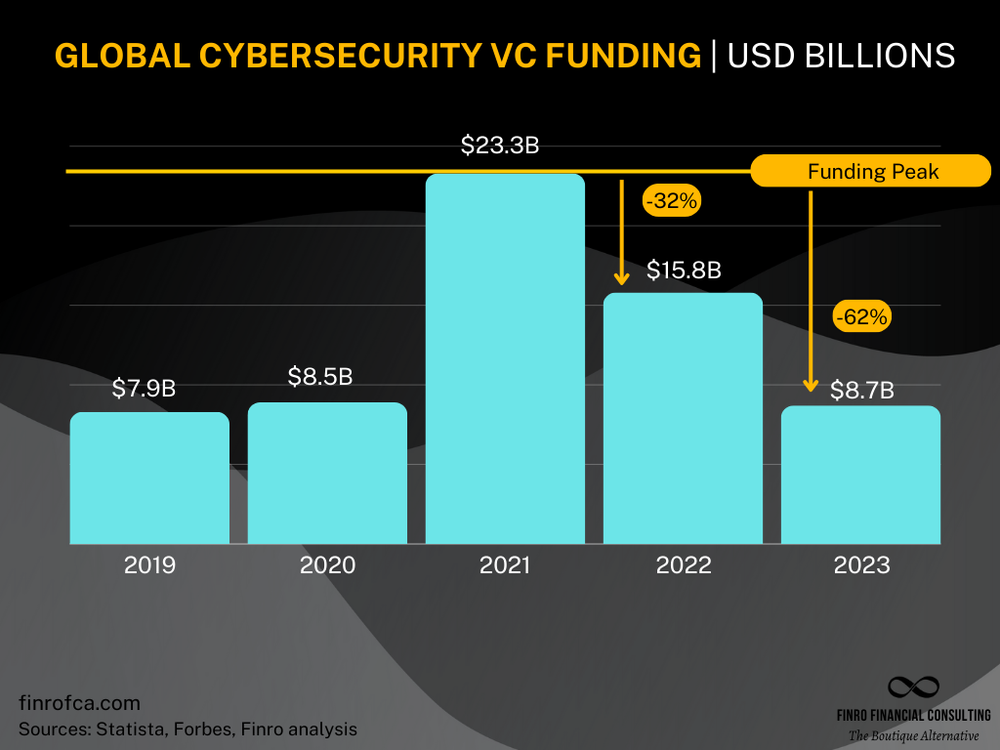 Cybersecurity Startups: Valuation and Multiples 2024 | Finro Financial ...