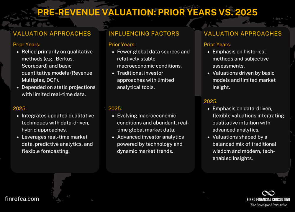 Building a Pre-Revenue Startup Valuation in 2025 | Finro Financial Consulting