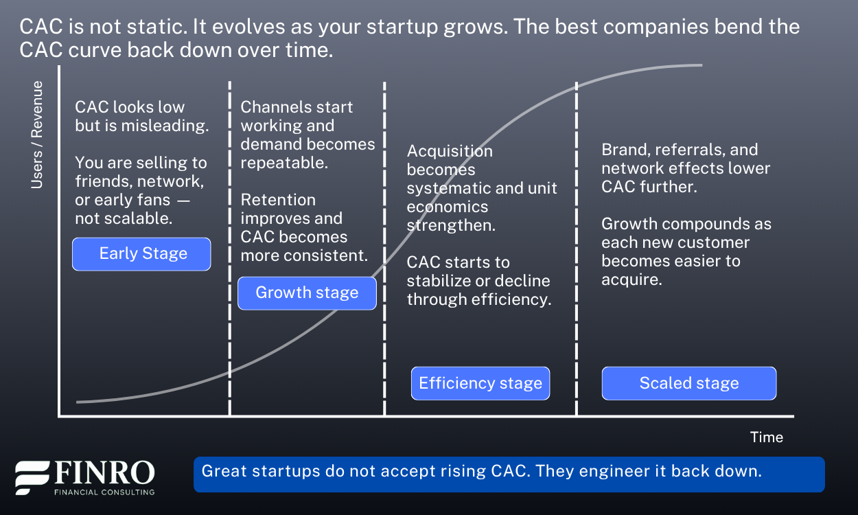 CAC for Startups: Definition, Formula, and Why It Matters | Finro