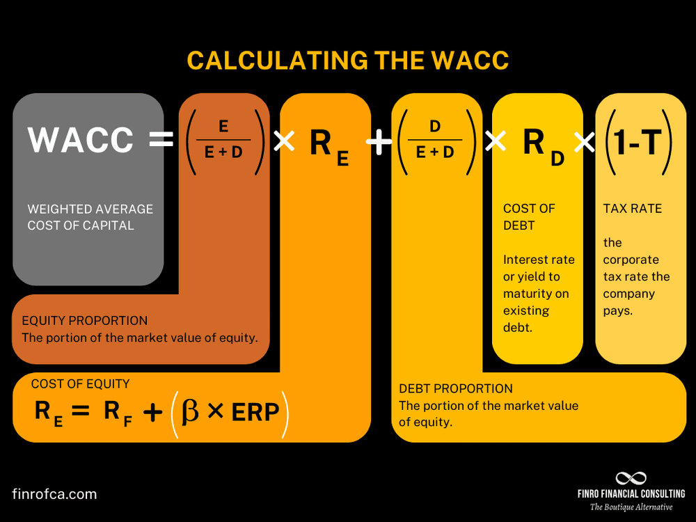 What Is WACC? | Finro Financial Consulting