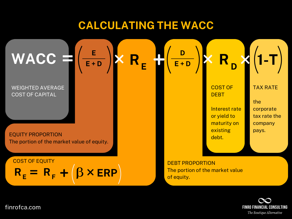 Top 7 Startup Valuation Methods | Finro Financial Consulting