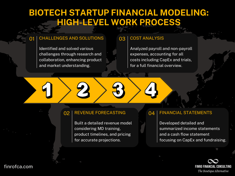 Case Study: Financial Modeling For a Revolutionary Biotech Startup ...