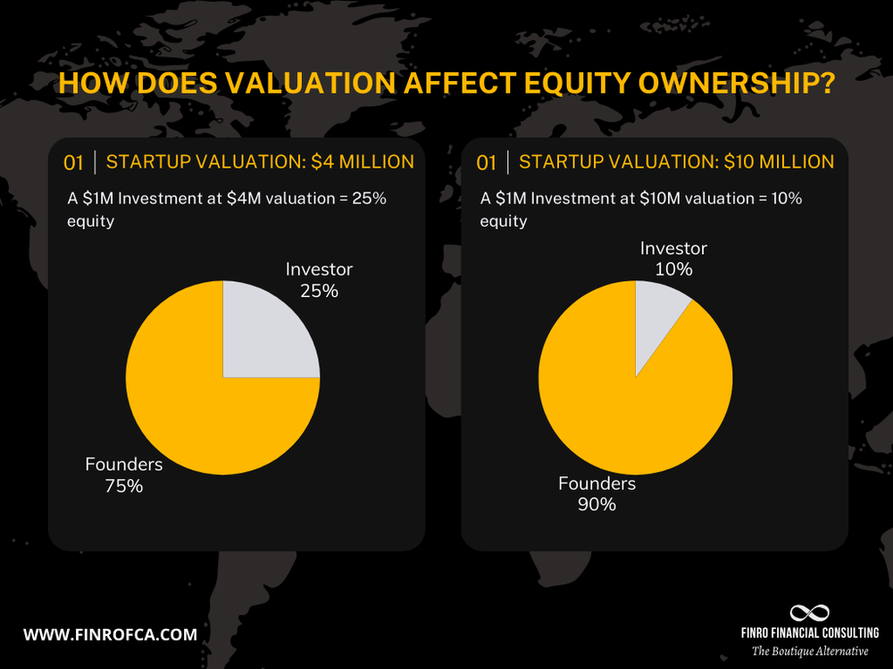 How To Value A Pre-Revenue Startup? | Finro Financial Consulting
