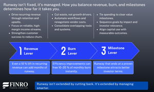 What Is Runway and Why It Determines Startup Survival and Leverage | Finro