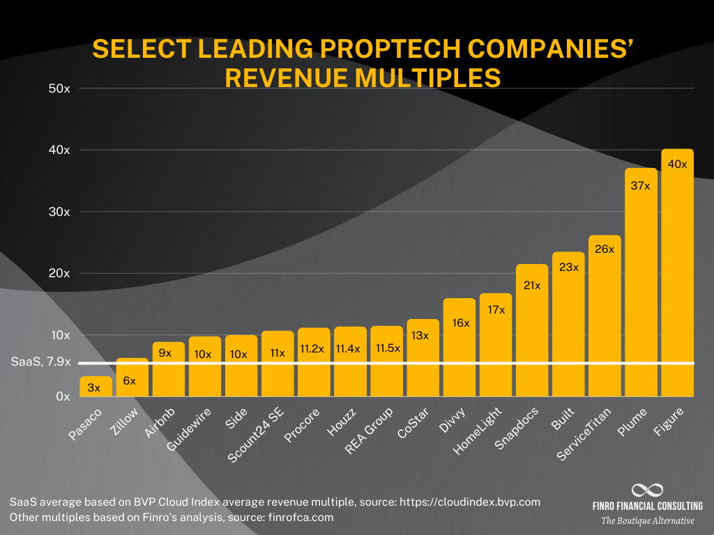 Proptech Valuations and Multiples in 2024 | Finro Financial Consulting