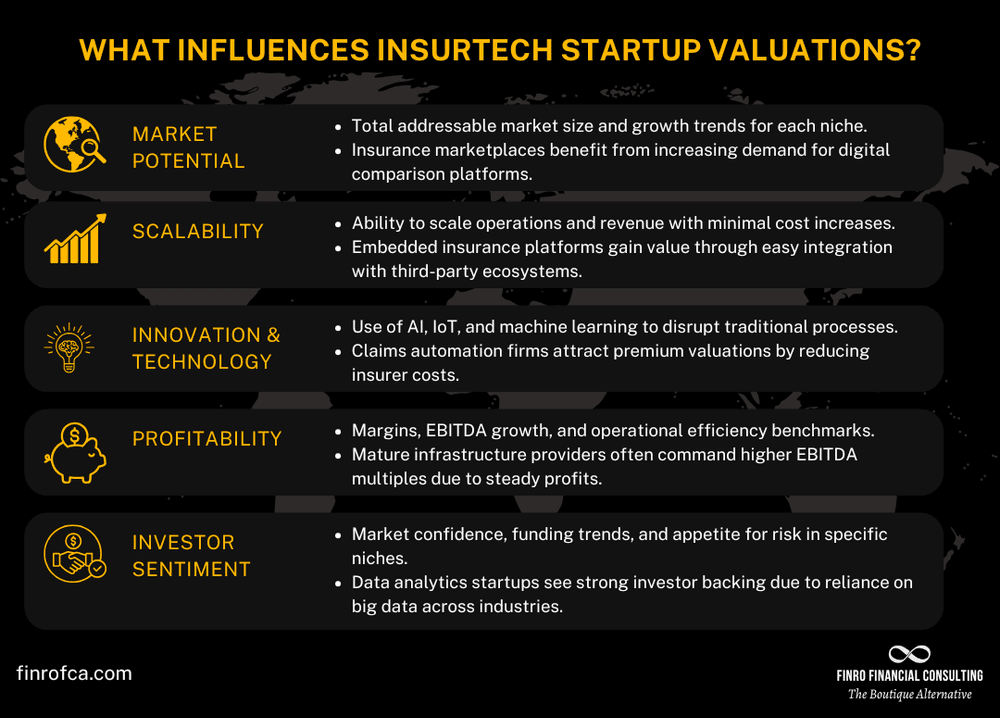 Insurtech Valuation Multiples: 2025 Insights & Trends | Finro Financial Consulting