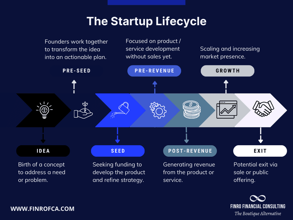 How To Value A Pre-Revenue Startup? | Finro Financial Consulting