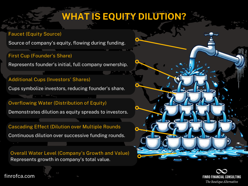 How Much Equity Should Startups Give Away? | Finro Financial Consulting