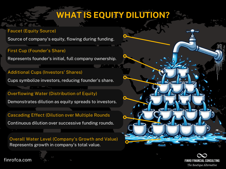 How Much Equity Should Startups Give Away? | Finro