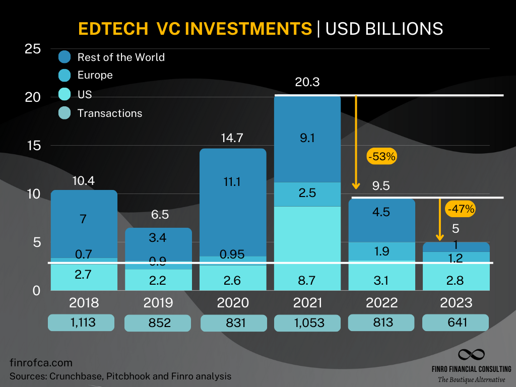Edtech Startups: Valuation and Multiples 2024 | Finro Financial Consulting