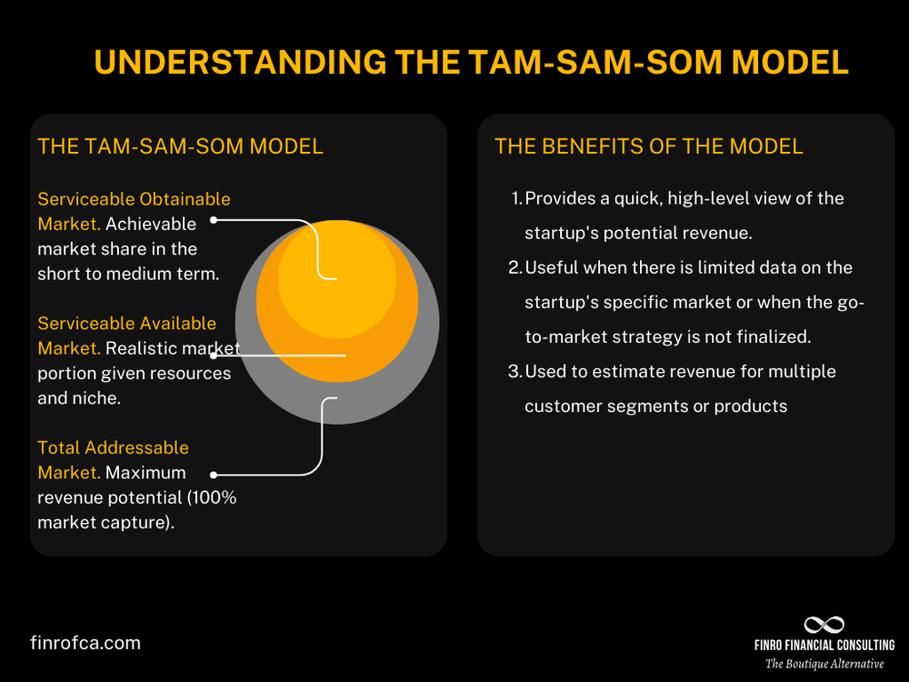 Breaking Down The TAM-SAM-SOM Model | Finro Financial Consulting