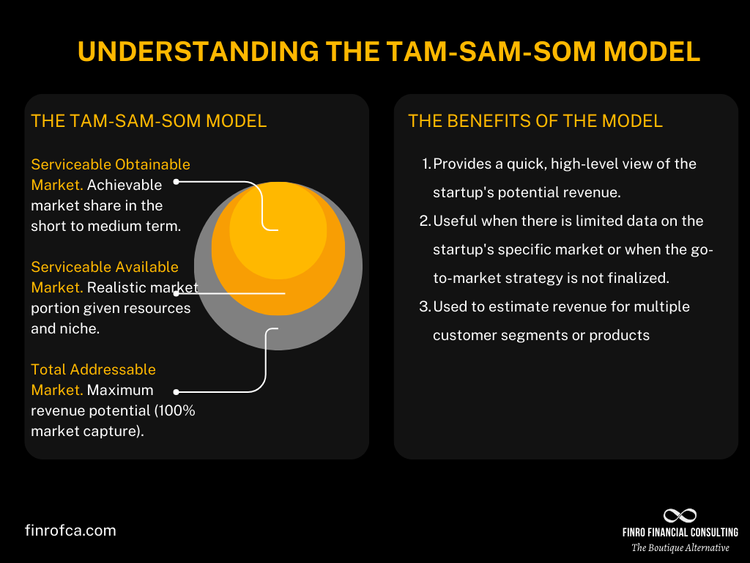 Breaking Down The TAM-SAM-SOM Model | Finro Financial Consulting