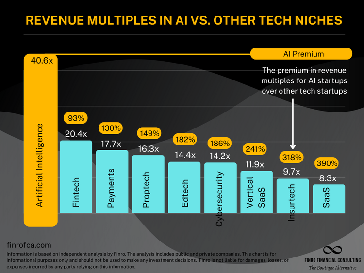 Valuation Multiples: A Tech Startup Guide | Finro Financial Consulting